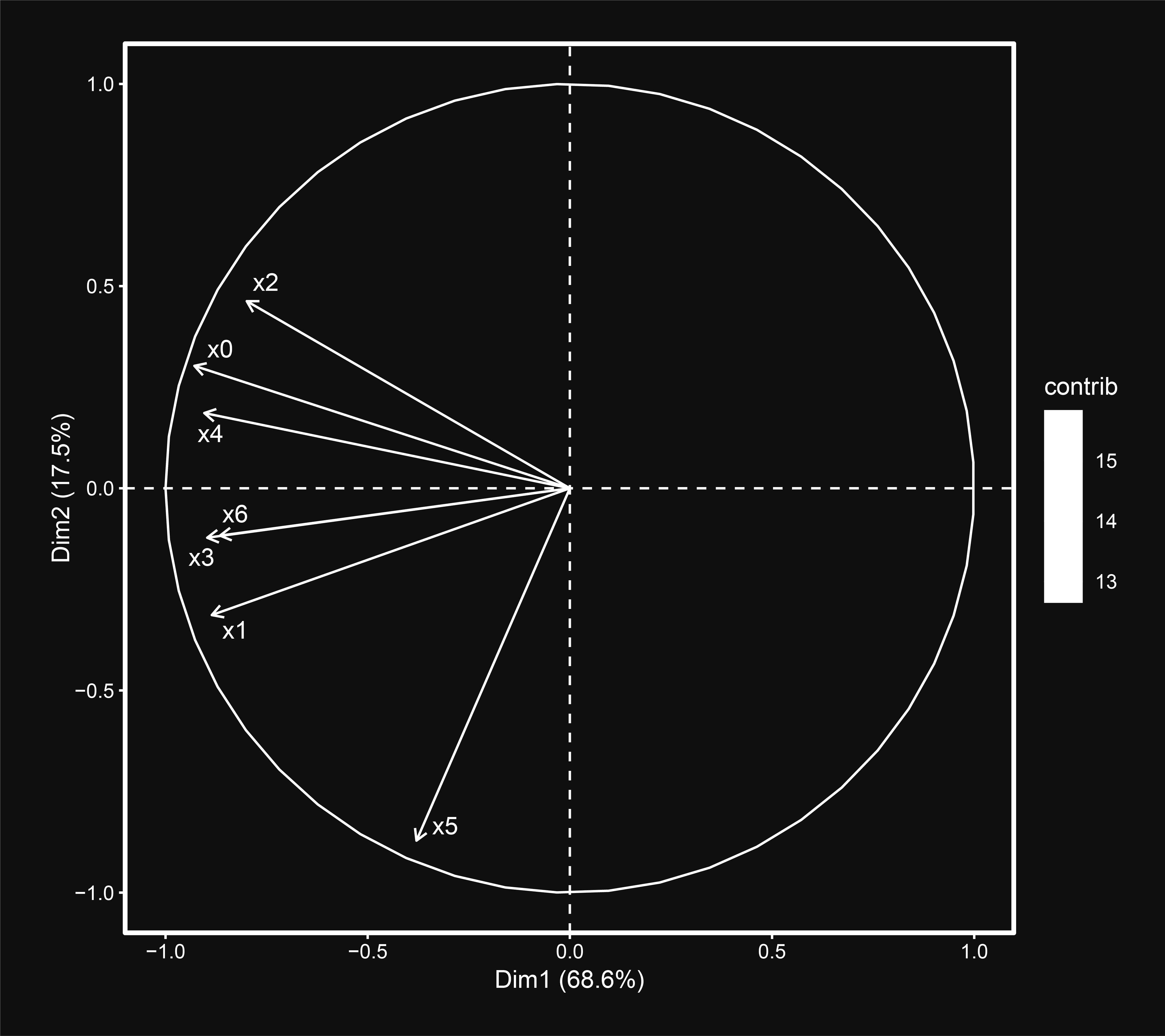 主成分分析 (PCA) - 数据分析 | TomatoSCI - 数据预处理 • 统计分析 • 可视化 • 分析思路 RDA | PCA | PCOA