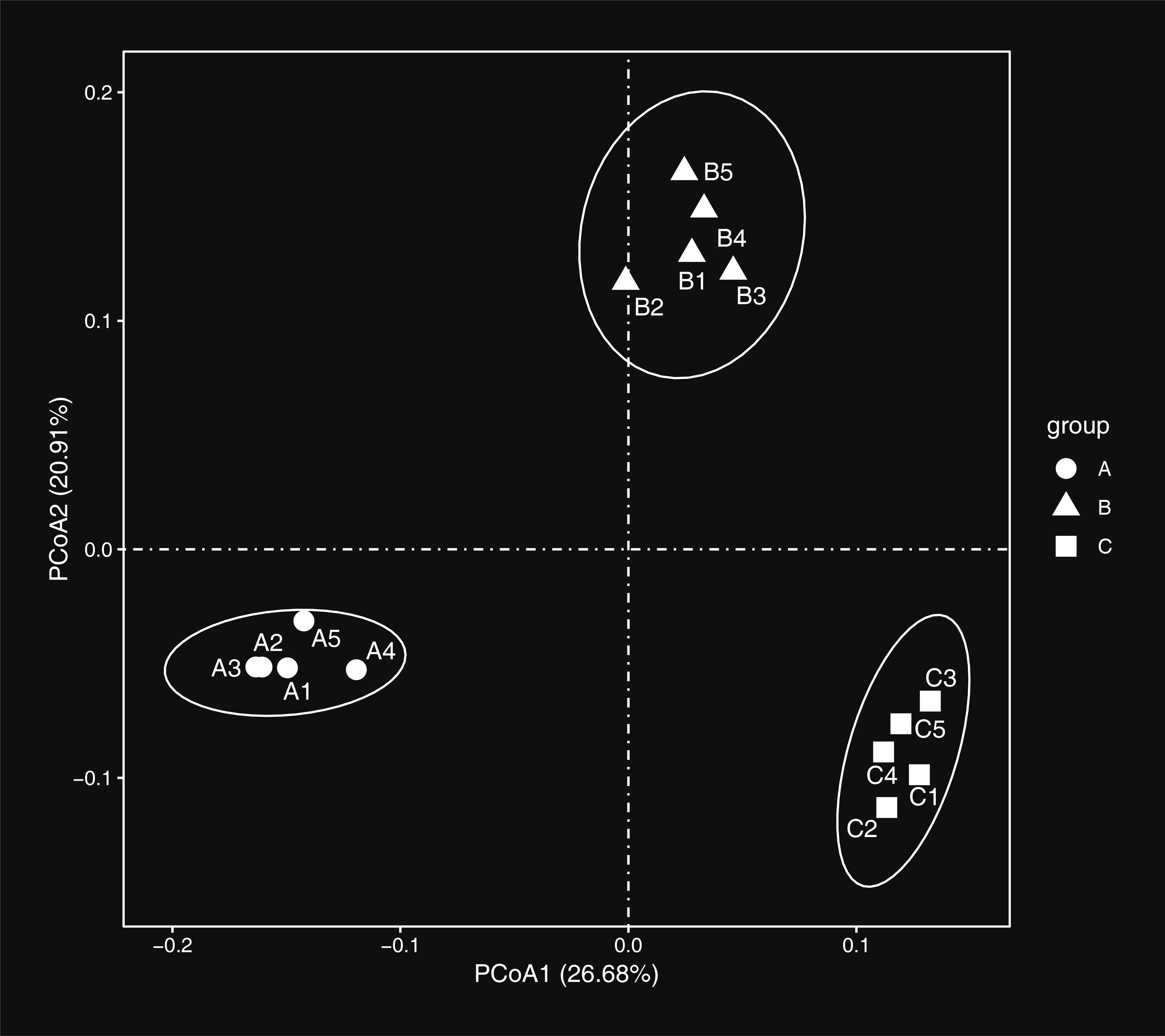 主坐标分析(PCoA) - 数据分析 | TomatoSCI - 数据预处理 • 统计分析 • 可视化 • 分析思路 RDA | PCA | PCOA