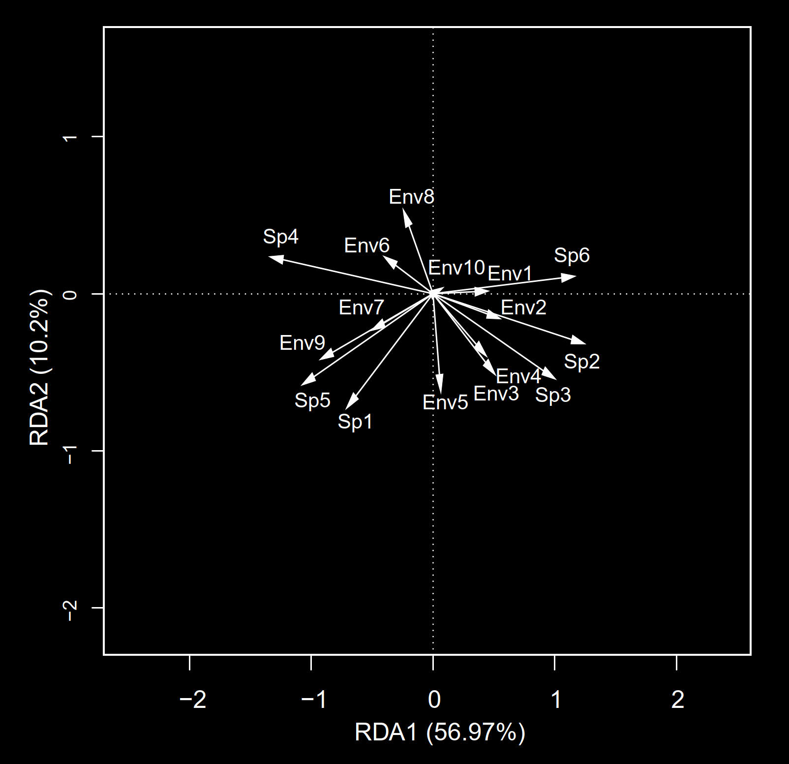 冗余分析 (RDA) - 数据分析 | TomatoSCI - 数据预处理 • 统计分析 • 可视化 • 分析思路 RDA | PCA | PCOA